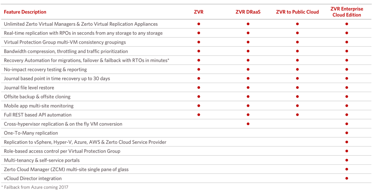 Disaster Recovery with Zerto – vGyan.in