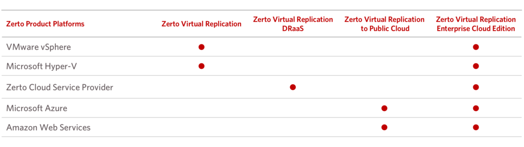 Disaster Recovery with Zerto – vGyan.in